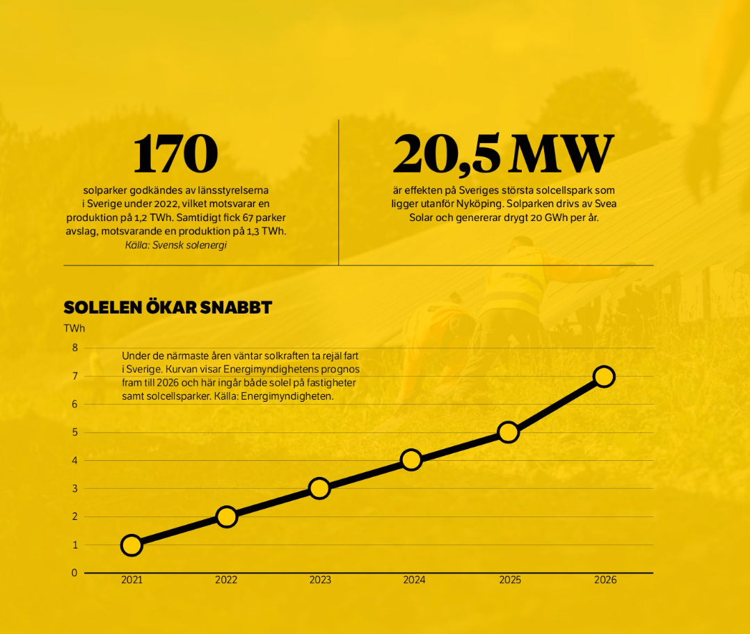 Strålande tillväxt för solcellsparker